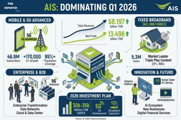 AIS Unveils ASEAN's First 5G+ Network with 3CC Technology in Thailand ...