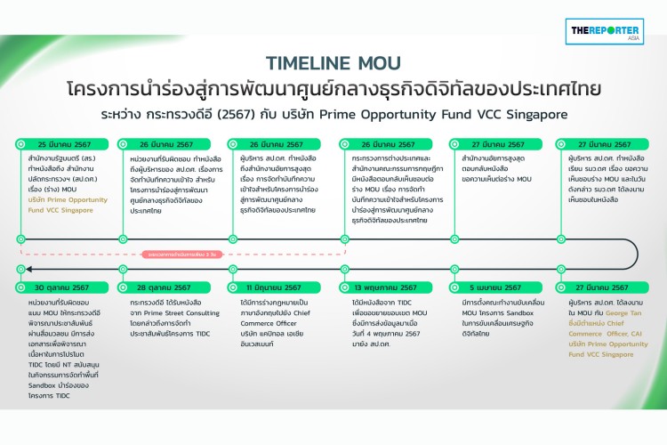 "รมว.ไชยชนก" สั่งยกเลิกฟ้าผ่า! MOU "ดีอี-Prime Opportunity Fund ...