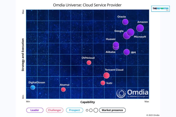 หัวเว่ย คลาวด์ ทะยานเบอร์ 1 โลก ด้านกลยุทธ์นวัตกรรม ของสถาบัน Omdia ...