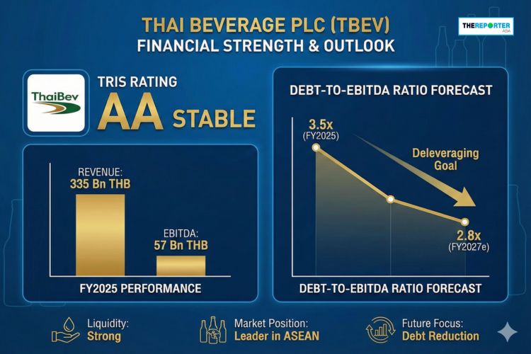 ThaiBev ยักษ์ใหญ่เครื่องดื่มผงาด ทริส เรทติ้ง การันตีอันดับ AA มั่นคง ...